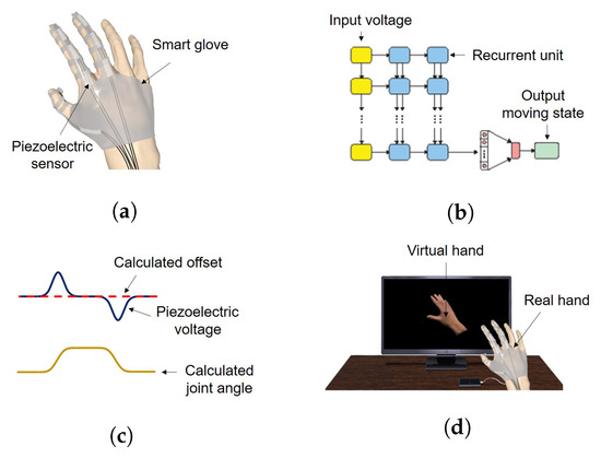 Estimation of Hand Motion from Piezoelectric Soft Sensor Using Deep ...
