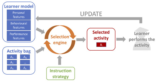 Computational Characterization of Activities and Learners in a Learning ...