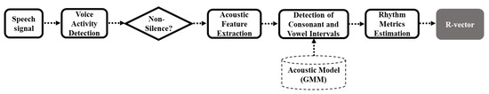 Automatic Language Identification Using Speech Rhythm Features for ...