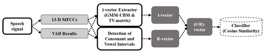 Automatic Language Identification Using Speech Rhythm Features for ...
