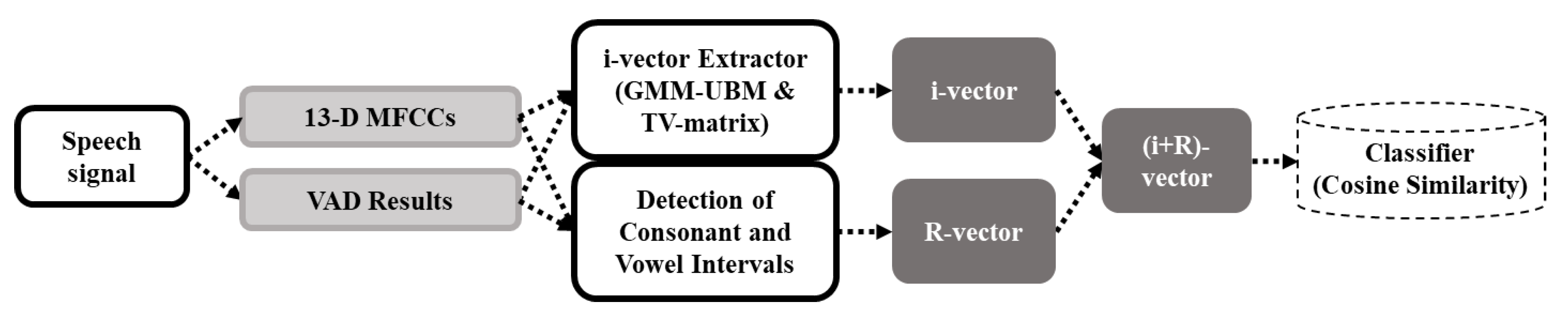 Automatic Language Identification Using Speech Rhythm Features for ...