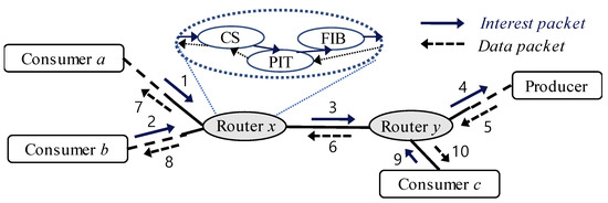 Route Prefix Caching Using Bloom Filters in Named Data Networking
