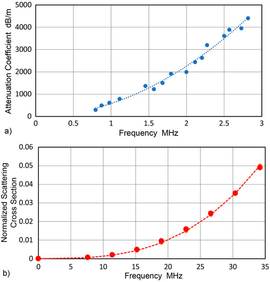 A Comprehensive Report on Ultrasonic Attenuation of Engineering ...