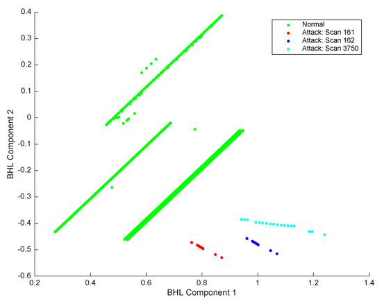 Intrusion Detection with Unsupervised Techniques for Network Management Protocols over Smart Grids