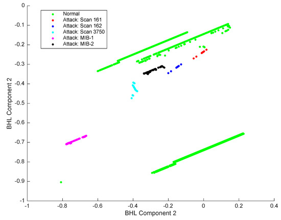 Intrusion Detection with Unsupervised Techniques for Network Management Protocols over Smart Grids