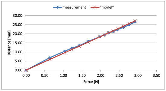 Applied Sciences | Free Full-Text | The FEM Model of the Pump Made of Dielectric Electroactive ...