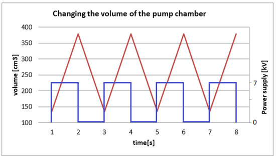 Applied Sciences | Free Full-Text | The FEM Model of the Pump Made of Dielectric Electroactive ...