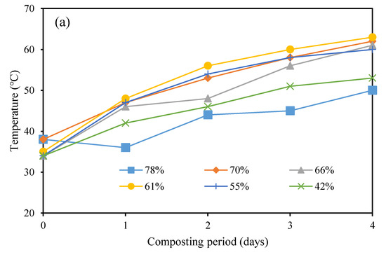 Applied Sciences | Free Full-Text | Optimizing Food Waste Composting ...