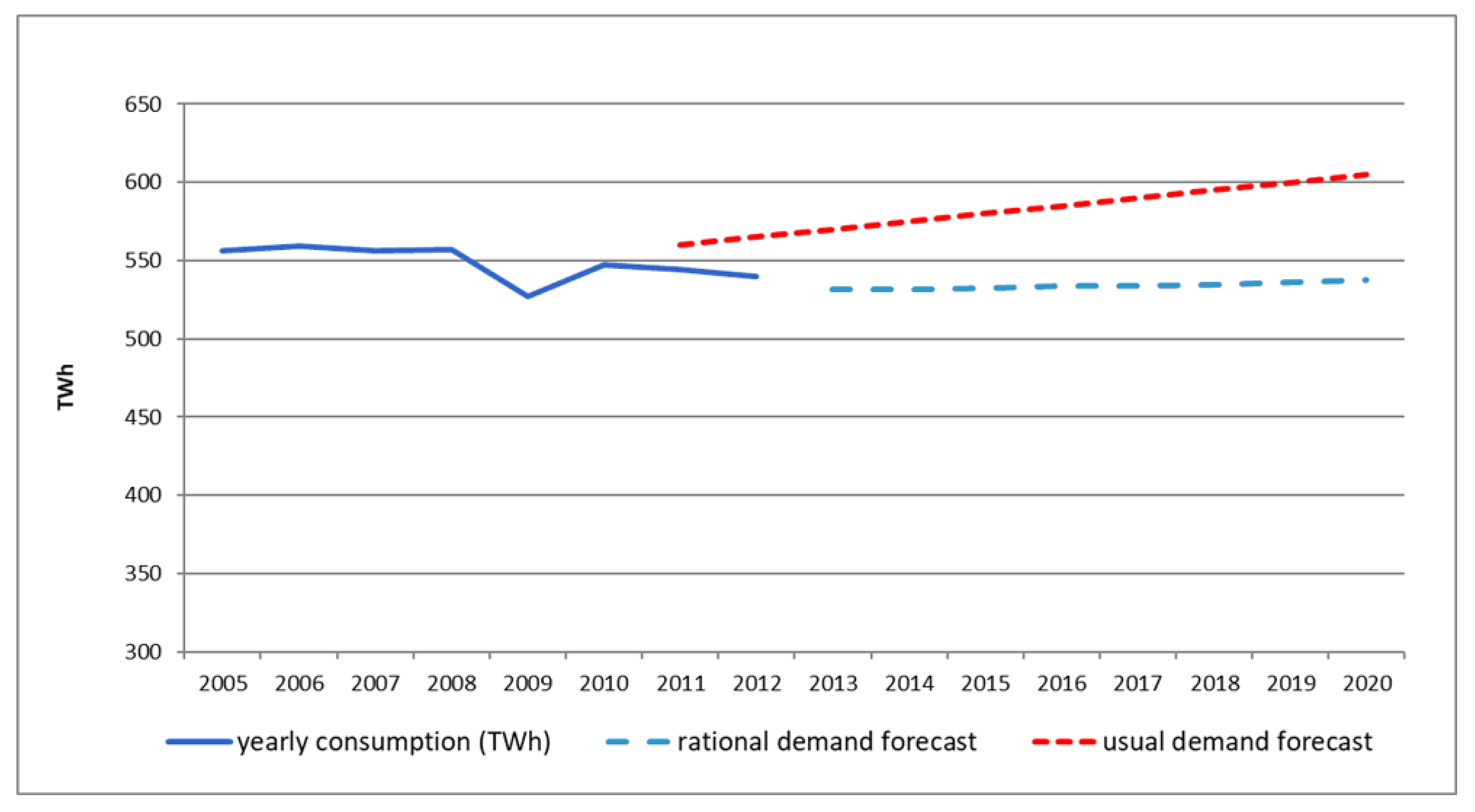 Electricity Usage Efficiency and Electricity Demand Modeling in the ...