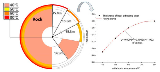 A Study on the Heat Transfer of Surrounding Rock-Supporting Structures ...
