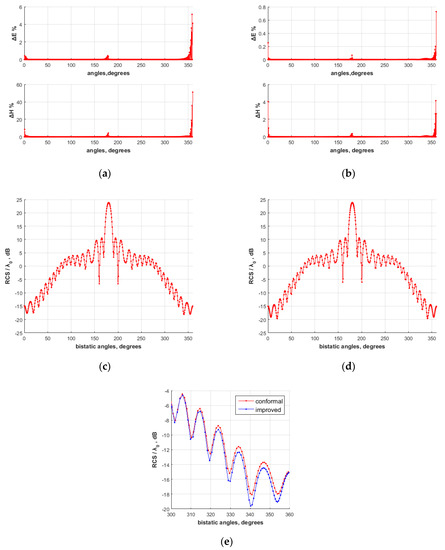 Electromagnetic Scattering from Surfaces with Curved Wedges Using the Method of Auxiliary ...