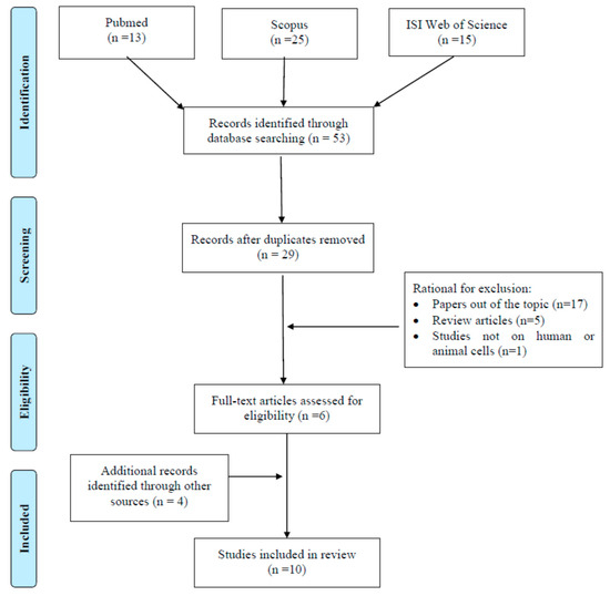 Formaldehyde Exposure and Epigenetic Effects: A Systematic Review