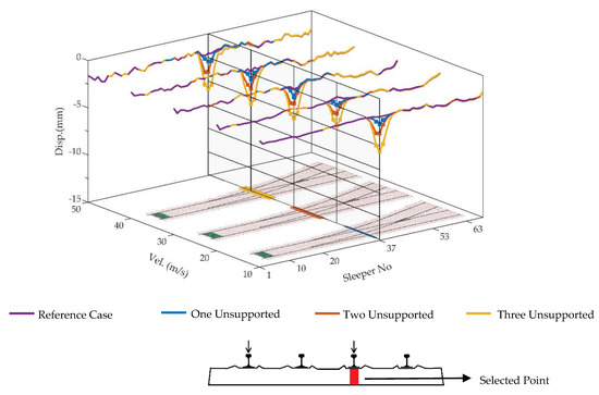 The Effect of Unsupported Sleepers/Bearers on Dynamic Phenomena of a ...