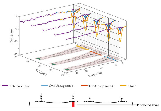 The Effect of Unsupported Sleepers/Bearers on Dynamic Phenomena of a ...