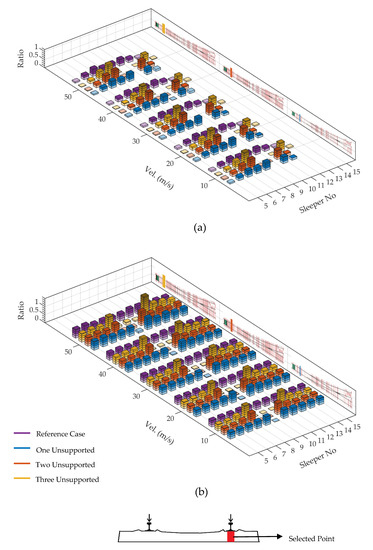 The Effect of Unsupported Sleepers/Bearers on Dynamic Phenomena of a ...