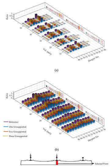 The Effect of Unsupported Sleepers/Bearers on Dynamic Phenomena of a ...