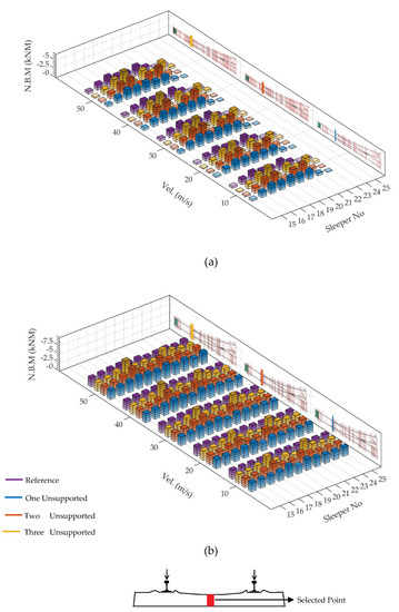 The Effect of Unsupported Sleepers/Bearers on Dynamic Phenomena of a ...