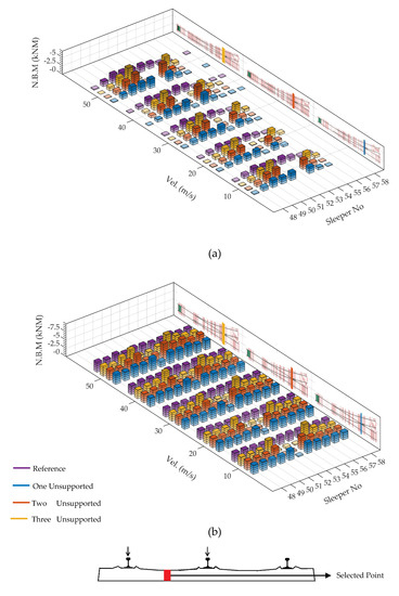 The Effect of Unsupported Sleepers/Bearers on Dynamic Phenomena of a ...