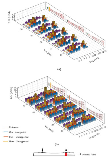 The Effect of Unsupported Sleepers/Bearers on Dynamic Phenomena of a ...