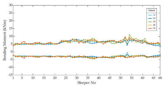 The Effect of Unsupported Sleepers/Bearers on Dynamic Phenomena of a ...