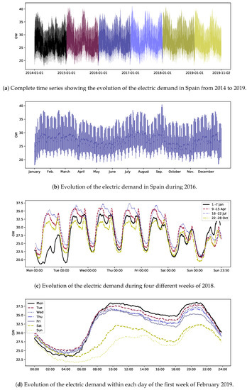 Temporal Convolutional Networks Applied to Energy-Related Time Series ...