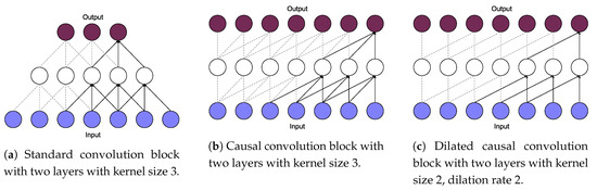 Temporal Convolutional Networks Applied to Energy-Related Time Series ...