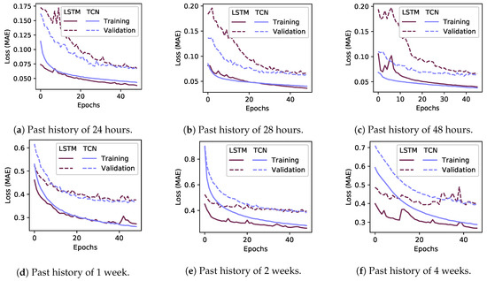 Temporal Convolutional Networks Applied to Energy-Related Time Series ...