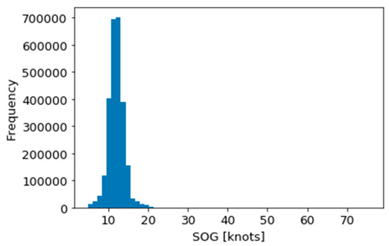 Machine Learning Approaches for Ship Speed Prediction towards Energy ...