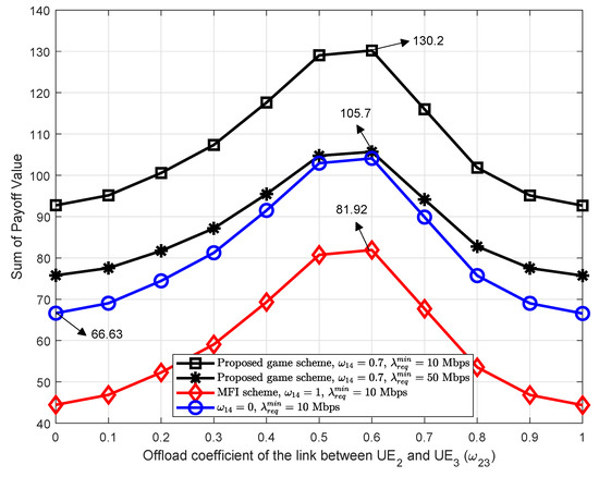 Game Theory-Based Smart Mobile-Data Offloading Scheme in 5G Cellular Networks