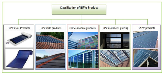 Status of BIPV and BAPV System for Less Energy-Hungry Building in India—A Review