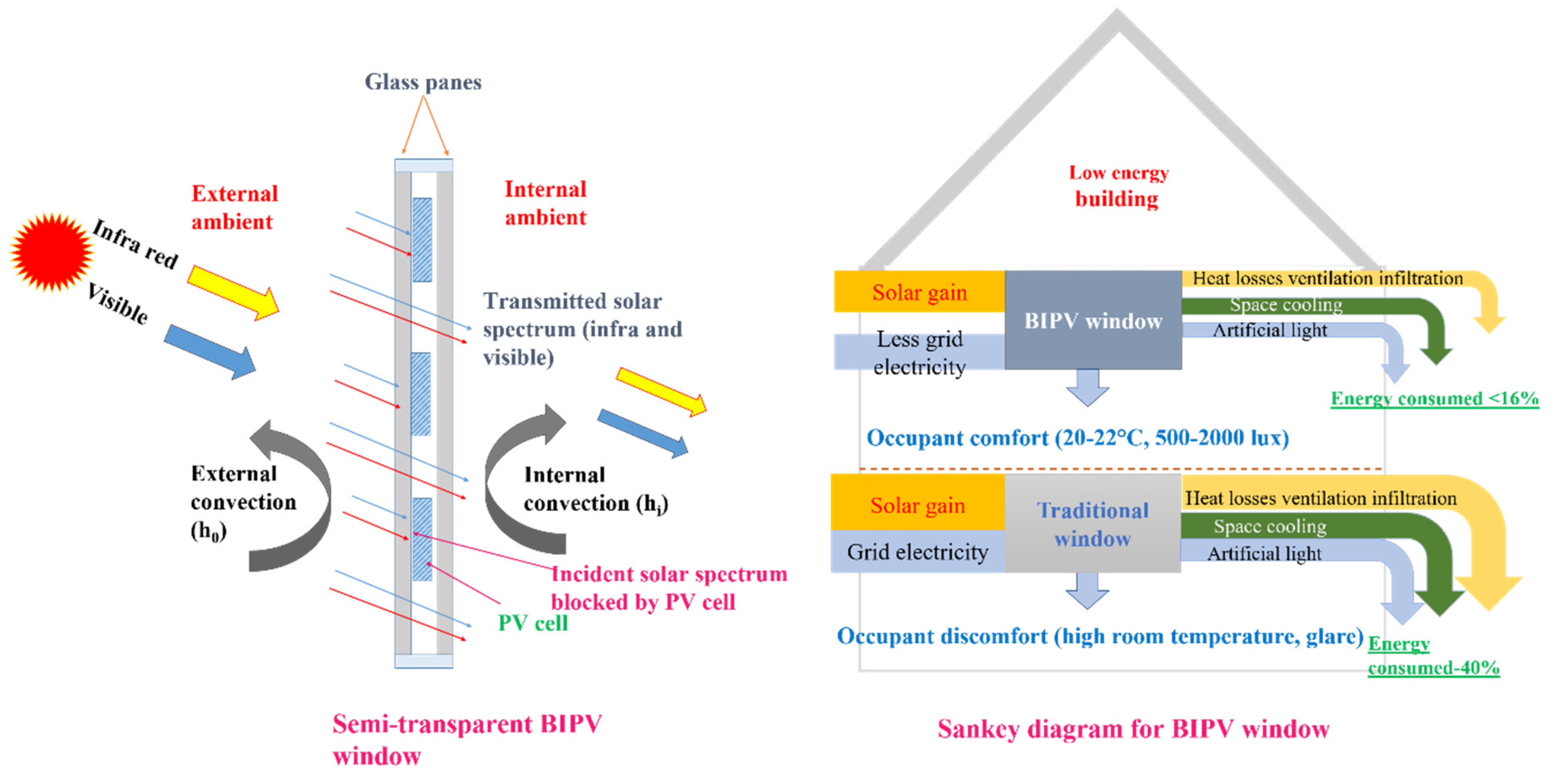 Status of BIPV and BAPV System for Less Energy-Hungry Building in India—A Review