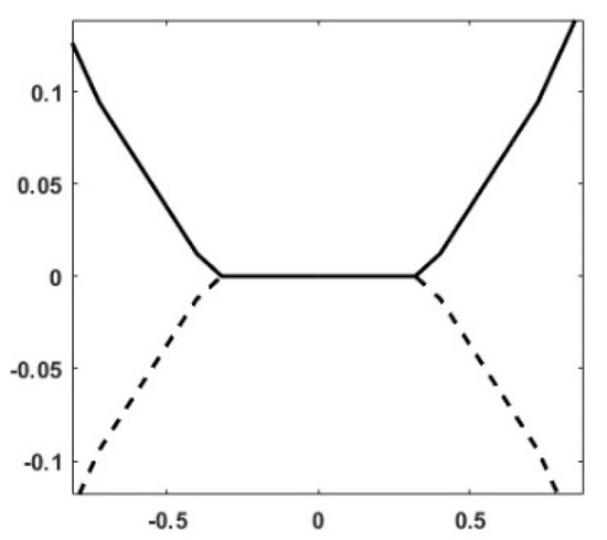 An Application of Isogeometric Analysis and Boundary Integral Element Method for Solving ...