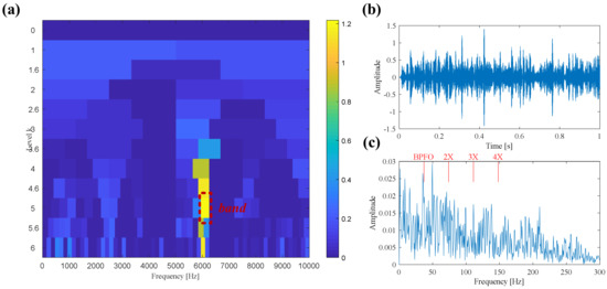 Sparse Low-Rank Based Signal Analysis Method for Bearing Fault Feature Extraction