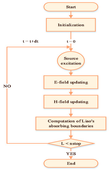 On the Efficiency of OpenACC-aided GPU-Based FDTD Approach: Application ...