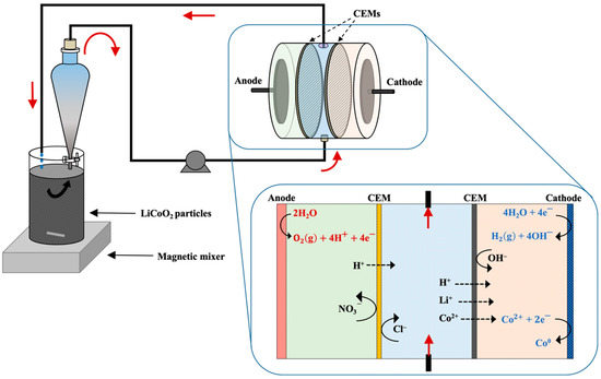 Recovery of Li and Co from LiCoO2 via Hydrometallurgical ...