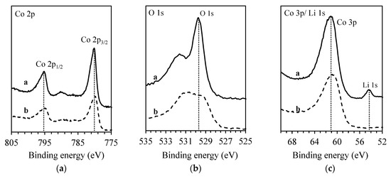 Recovery of Li and Co from LiCoO2 via Hydrometallurgical ...