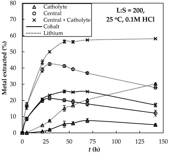 Recovery of Li and Co from LiCoO2 via Hydrometallurgical ...