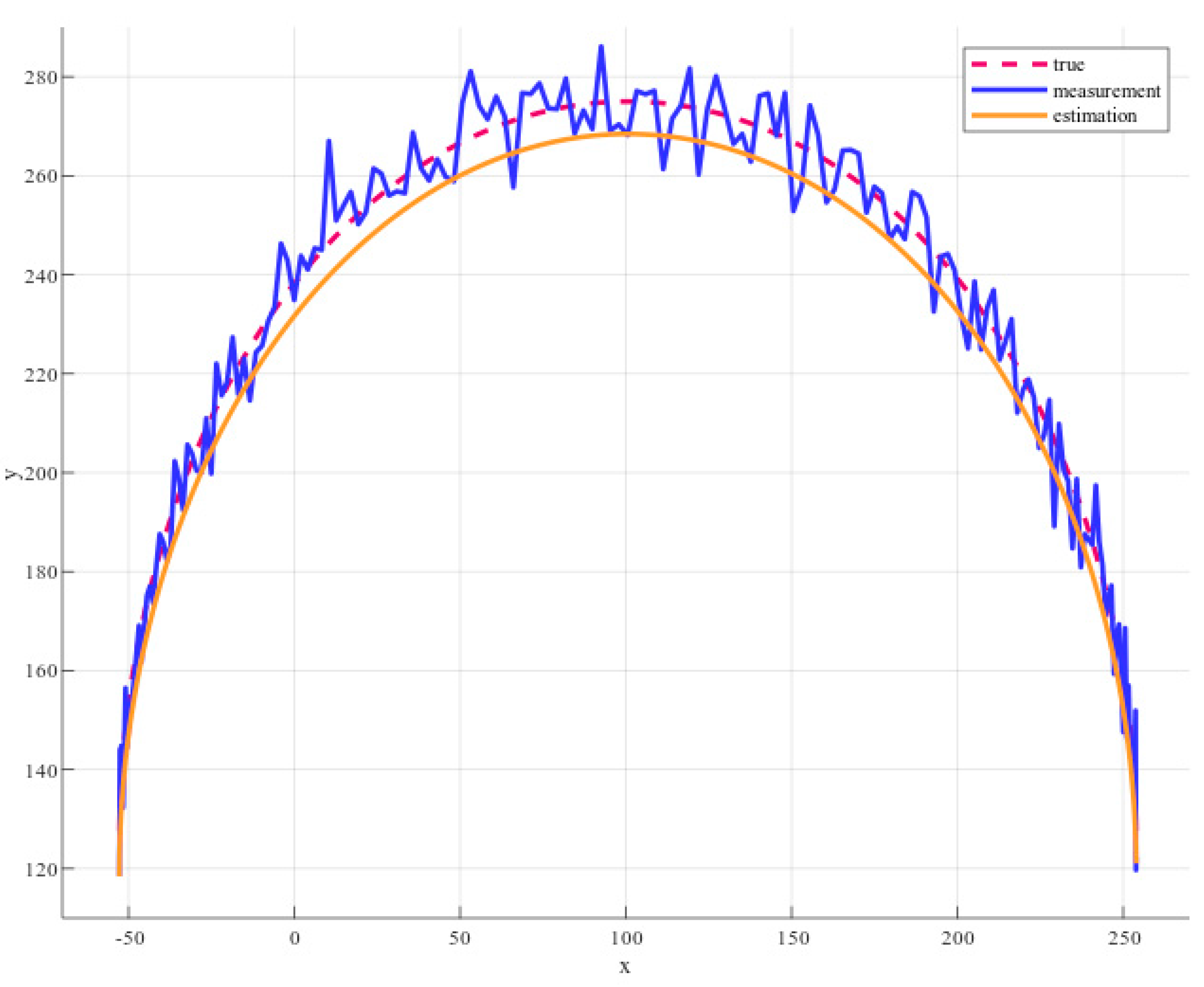 Highly Curved Lane Detection Algorithms Based on Kalman Filter