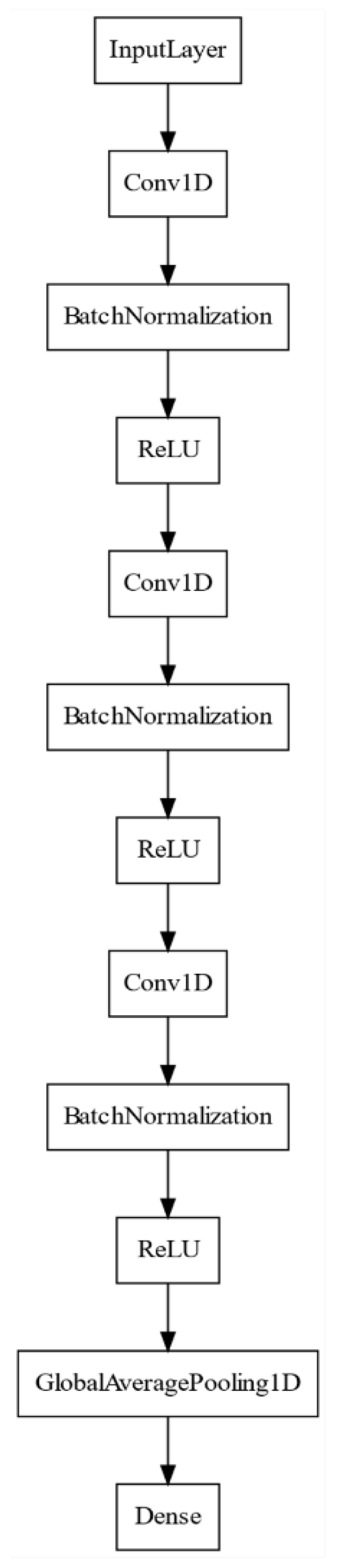 Investigation of Dual-Flow Deep Learning Models LSTM-FCN and GRU-FCN ...