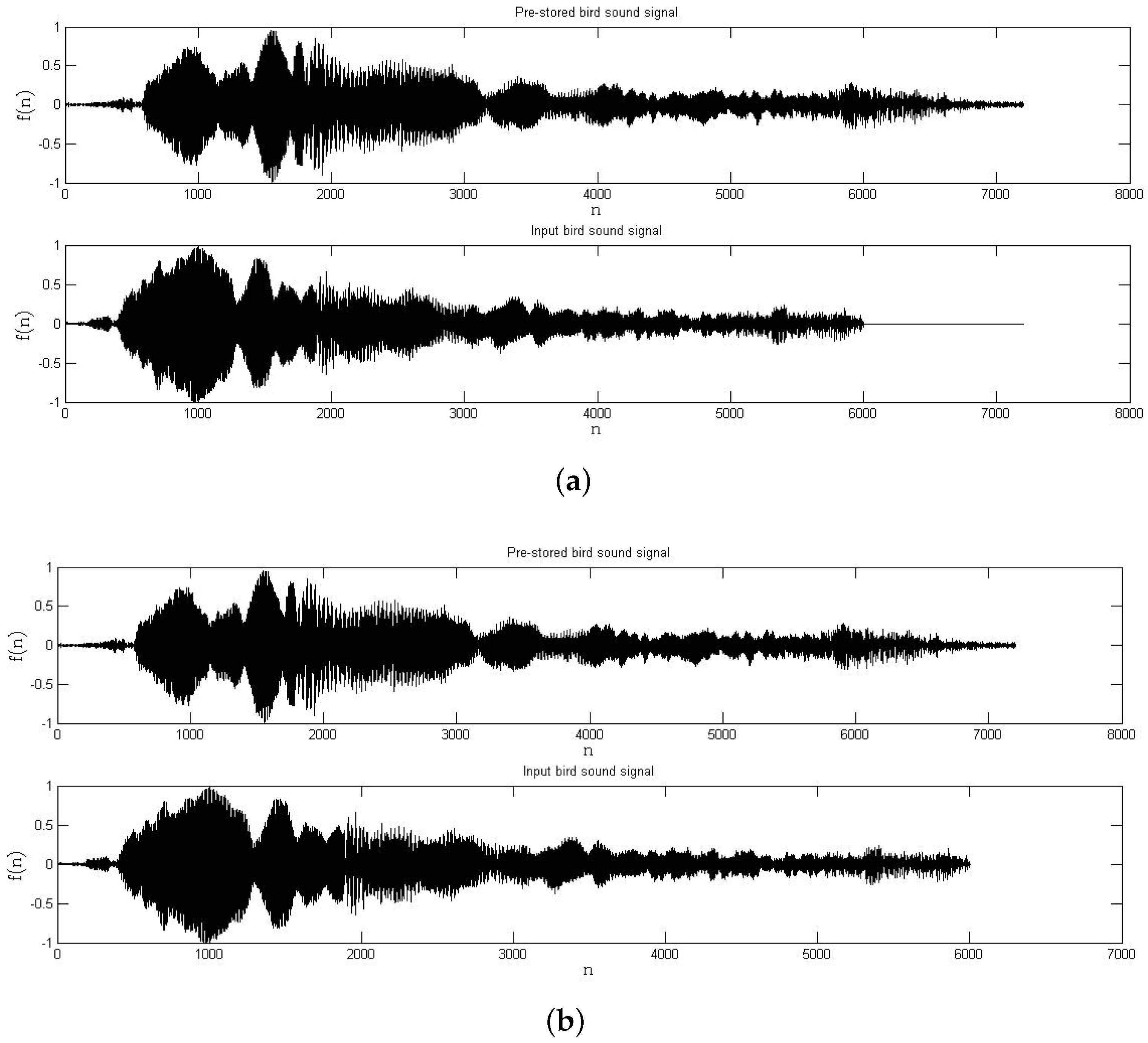 Acoustic Individual Identification in Birds Based on the Band-Limited ...