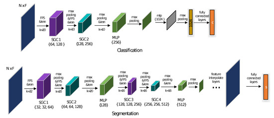 Go Wider: An Efficient Neural Network for Point Cloud Analysis via Group Convolutions