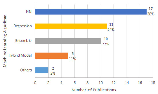 Air Quality Prediction in Smart Cities Using Machine Learning ...