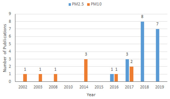 Air Quality Prediction in Smart Cities Using Machine Learning ...