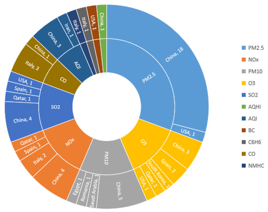 Air Quality Prediction in Smart Cities Using Machine Learning ...