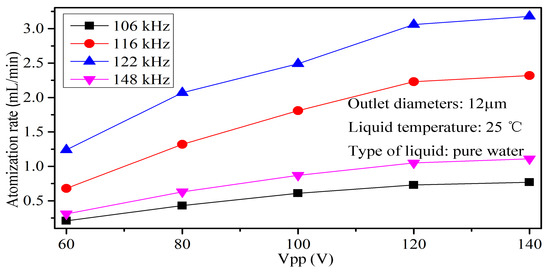 Study on the Influencing Factors of the Atomization Rate in a ...