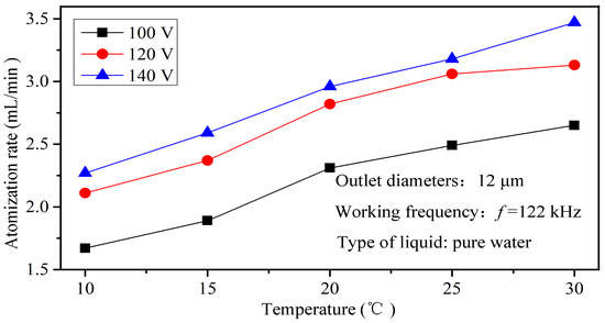 Study on the Influencing Factors of the Atomization Rate in a ...