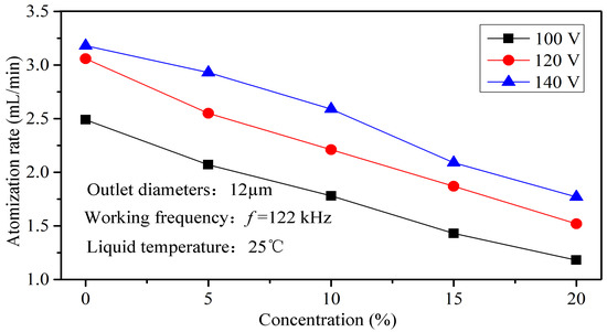 Study on the Influencing Factors of the Atomization Rate in a ...