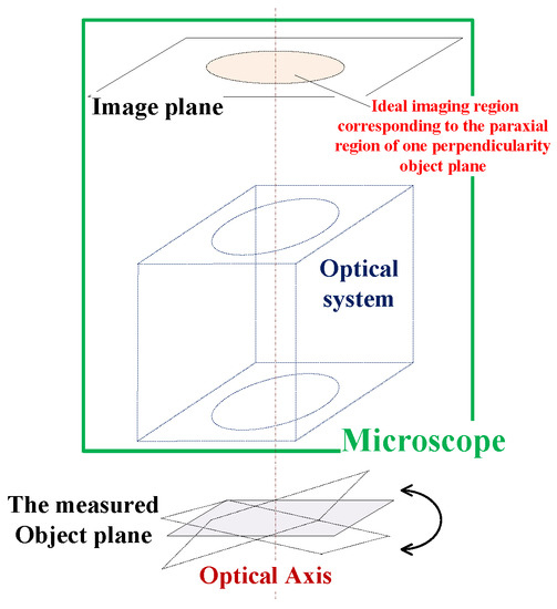 Microscope 3D Point Spread Function Evaluation Method on a Confirmed ...