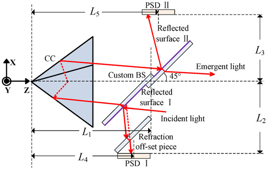 Microscope 3D Point Spread Function Evaluation Method on a Confirmed ...