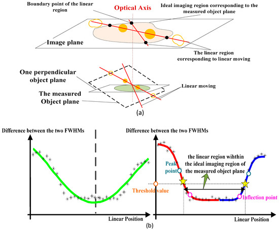 Microscope 3D Point Spread Function Evaluation Method on a Confirmed ...
